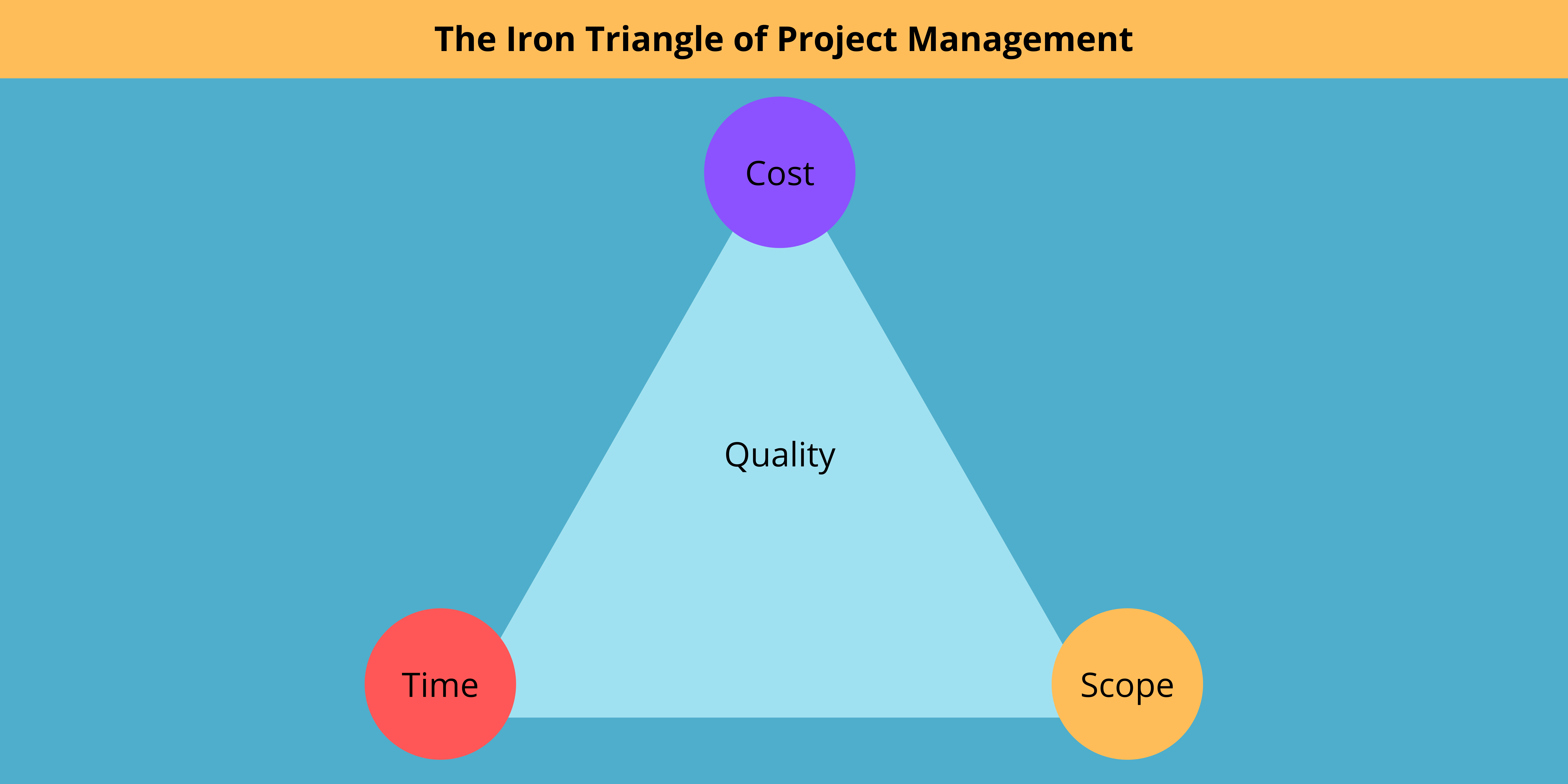 The project management triangle and how it benefits your team!